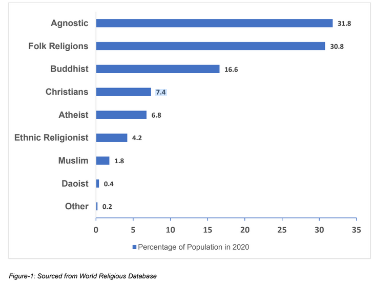 China Religion Percentage China's Tryst With Religion StratNews